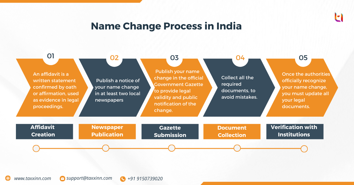 Legal Name Change Procedure in India - Reasons, Process & Documents Required. - Taxxinn