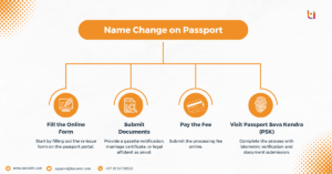 How to Apply for Name Change in Passport in India | A Detailed Guide ...