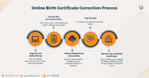 Birth Certificate Name Change or Correction | How to Update It? - Taxxinn