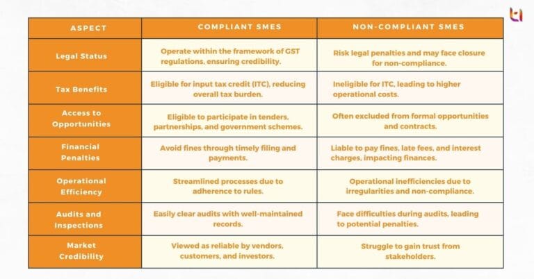 A Guide to GST Compliance for Small and Medium Businesses (SMBs) in ...